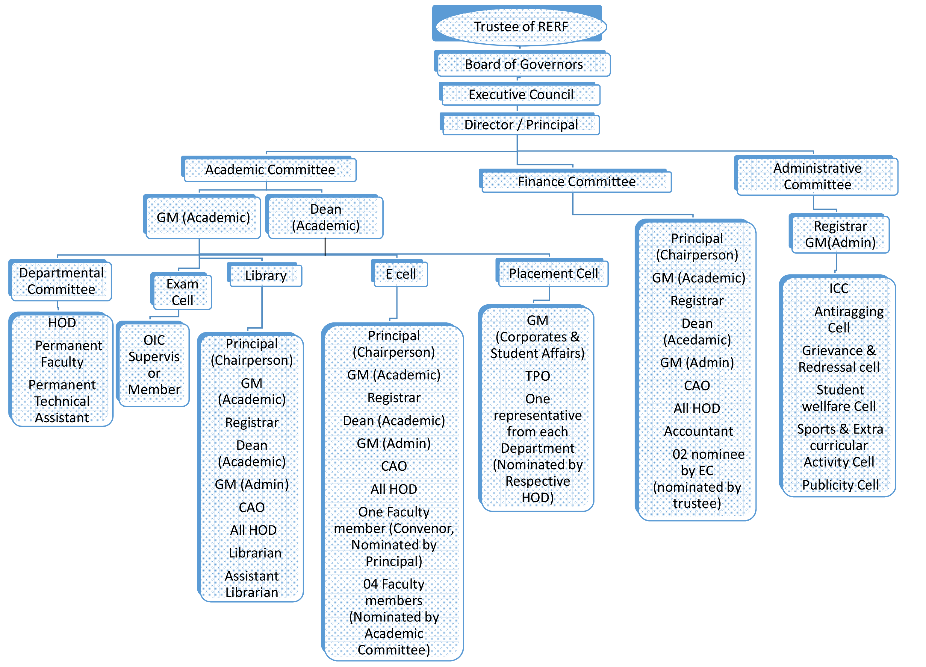 Organogram - RERF Group of Institutions